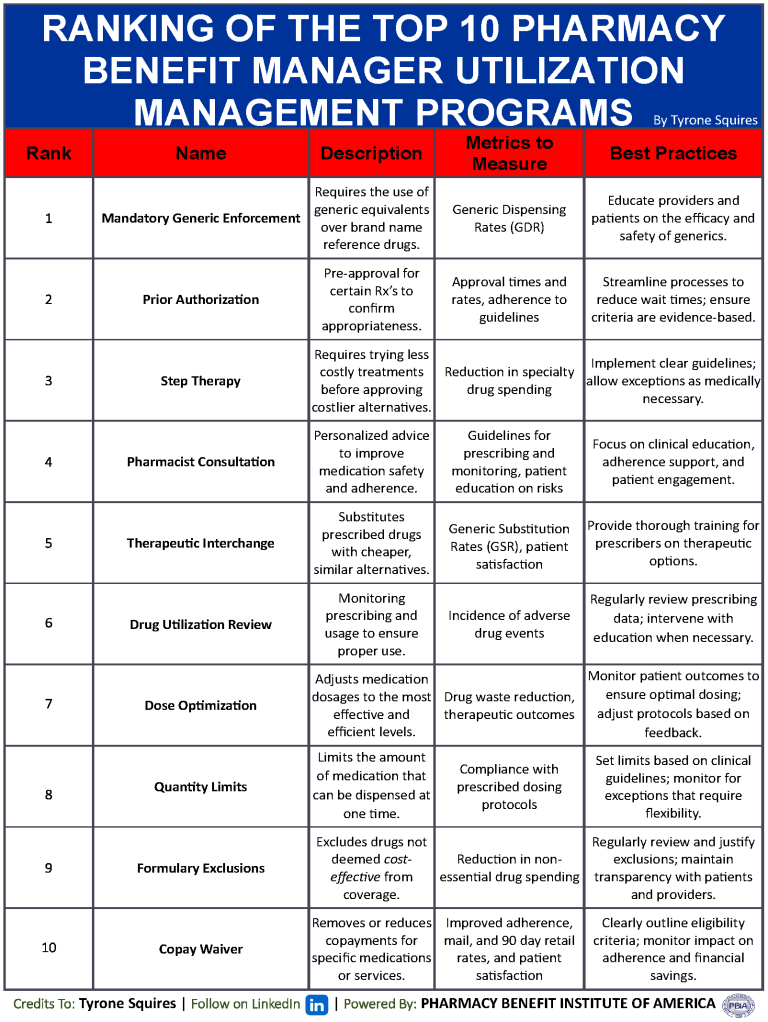 Top Ten Pharmacy Benefit Manager Utilization Management Programs ...