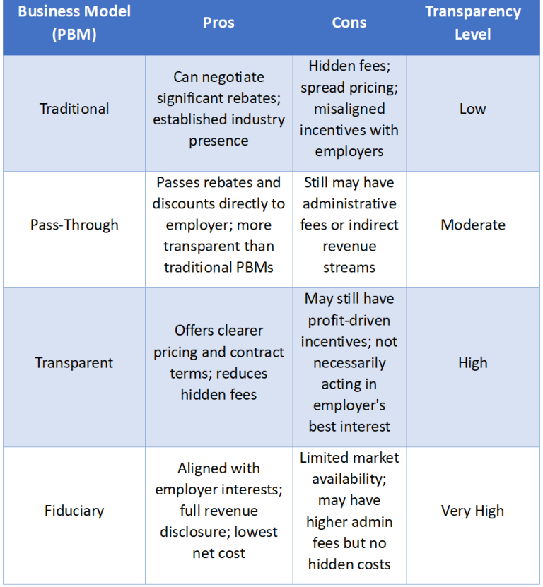 How to Compare PBM Proposals and Avoid Costly Mistakes TransparentRx